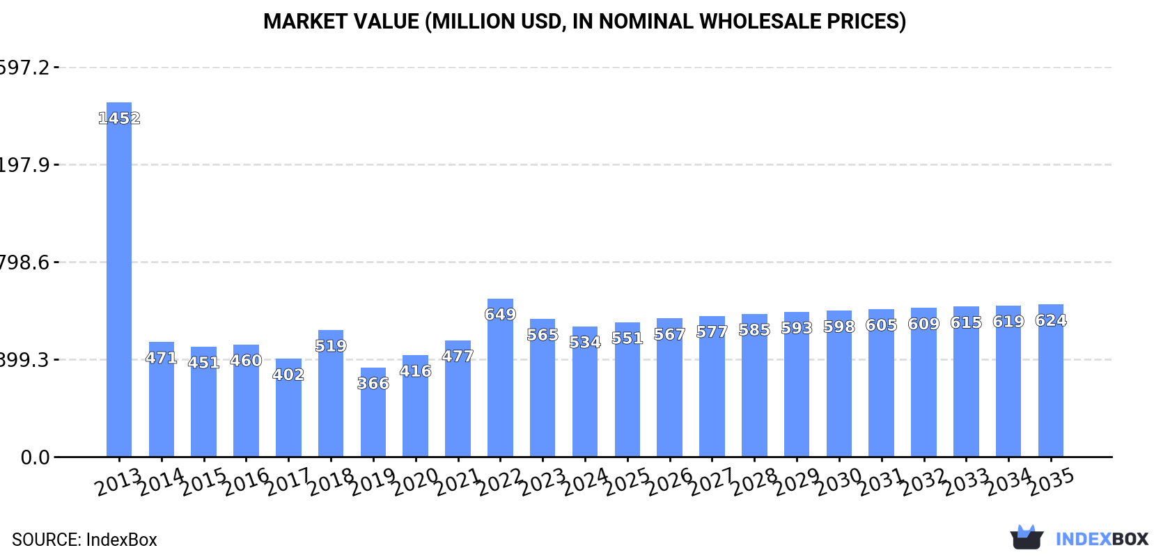 Market Value (million USD, nominal wholesale prices)