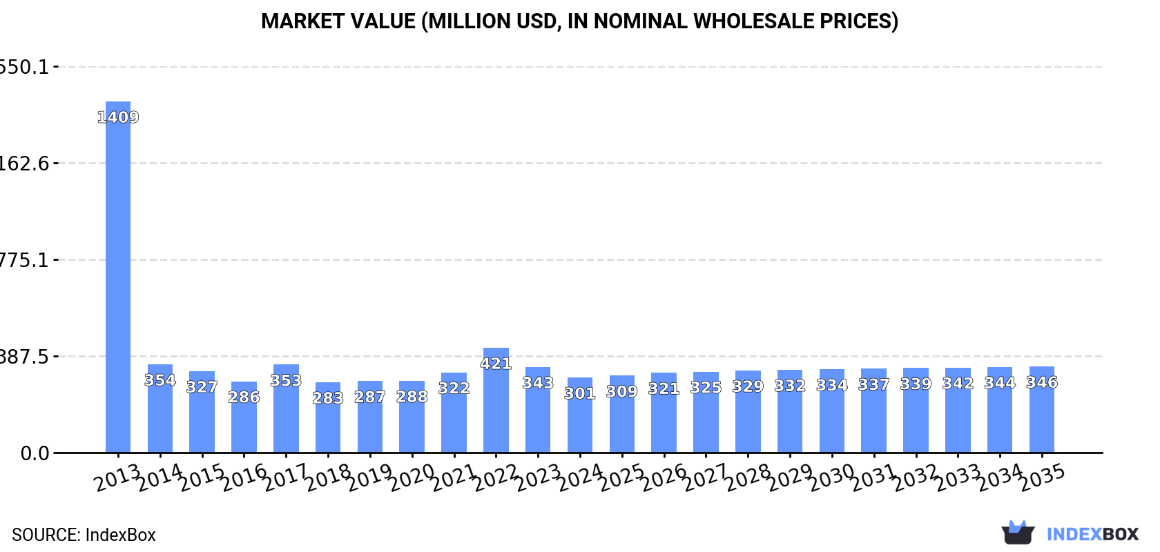 Market Value (million USD, nominal wholesale prices)