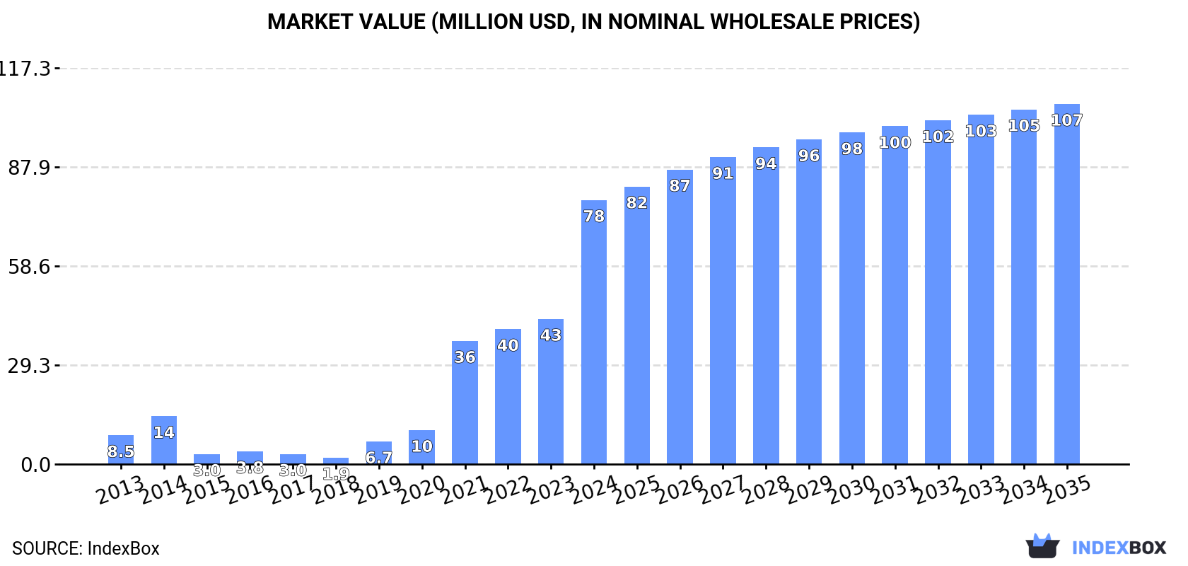 Market Value (million USD, nominal wholesale prices)