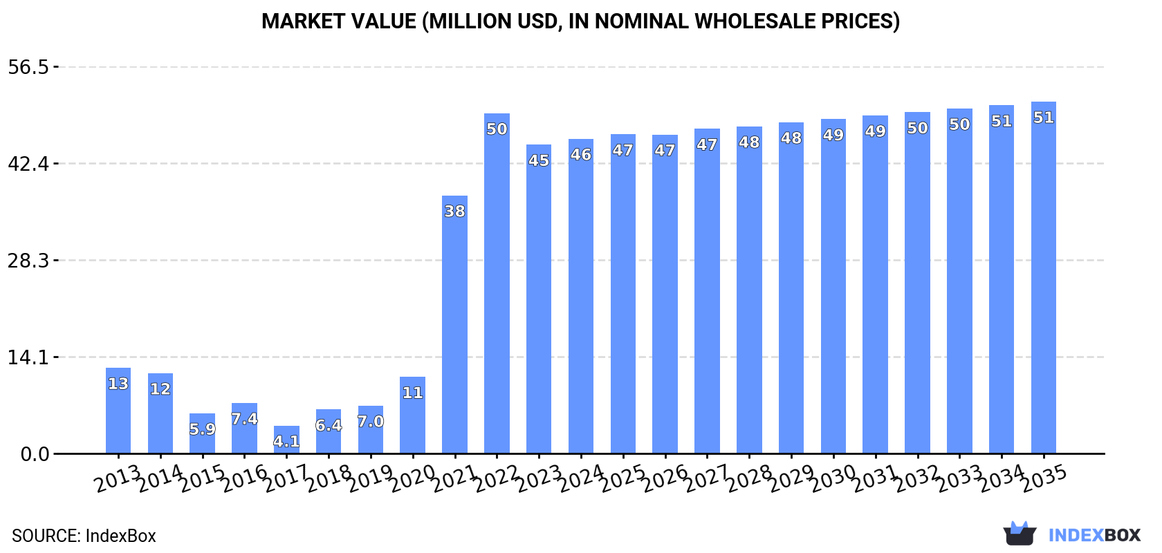 Market Value (million USD, nominal wholesale prices)