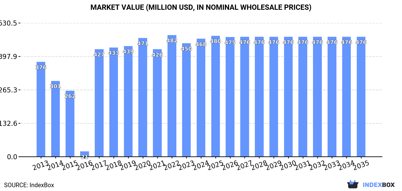 Market Value (million USD, nominal wholesale prices)