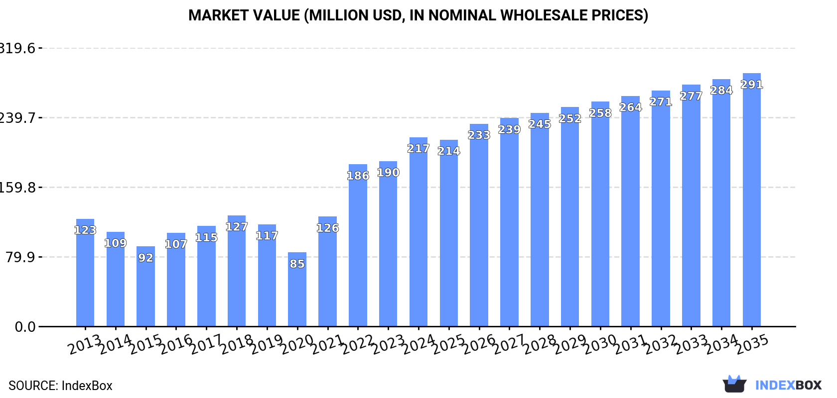 Market Value (million USD, nominal wholesale prices)