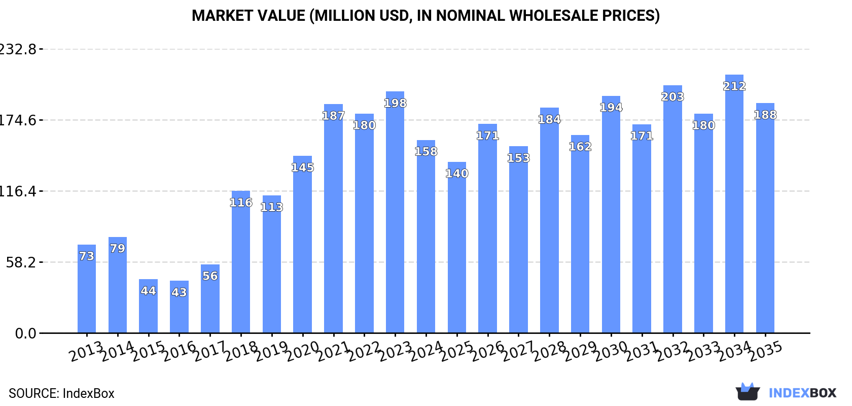 Market Value (million USD, nominal wholesale prices)