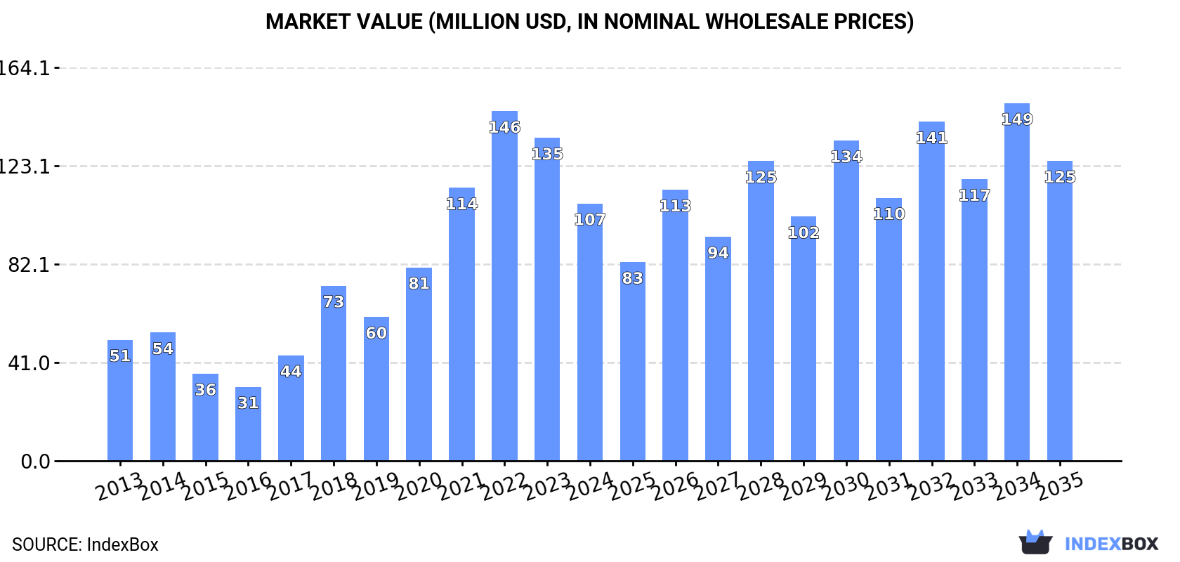 Market Value (million USD, nominal wholesale prices)
