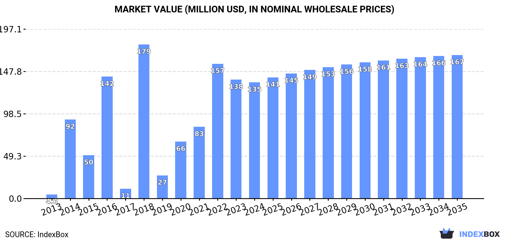 Market Value (million USD, nominal wholesale prices)