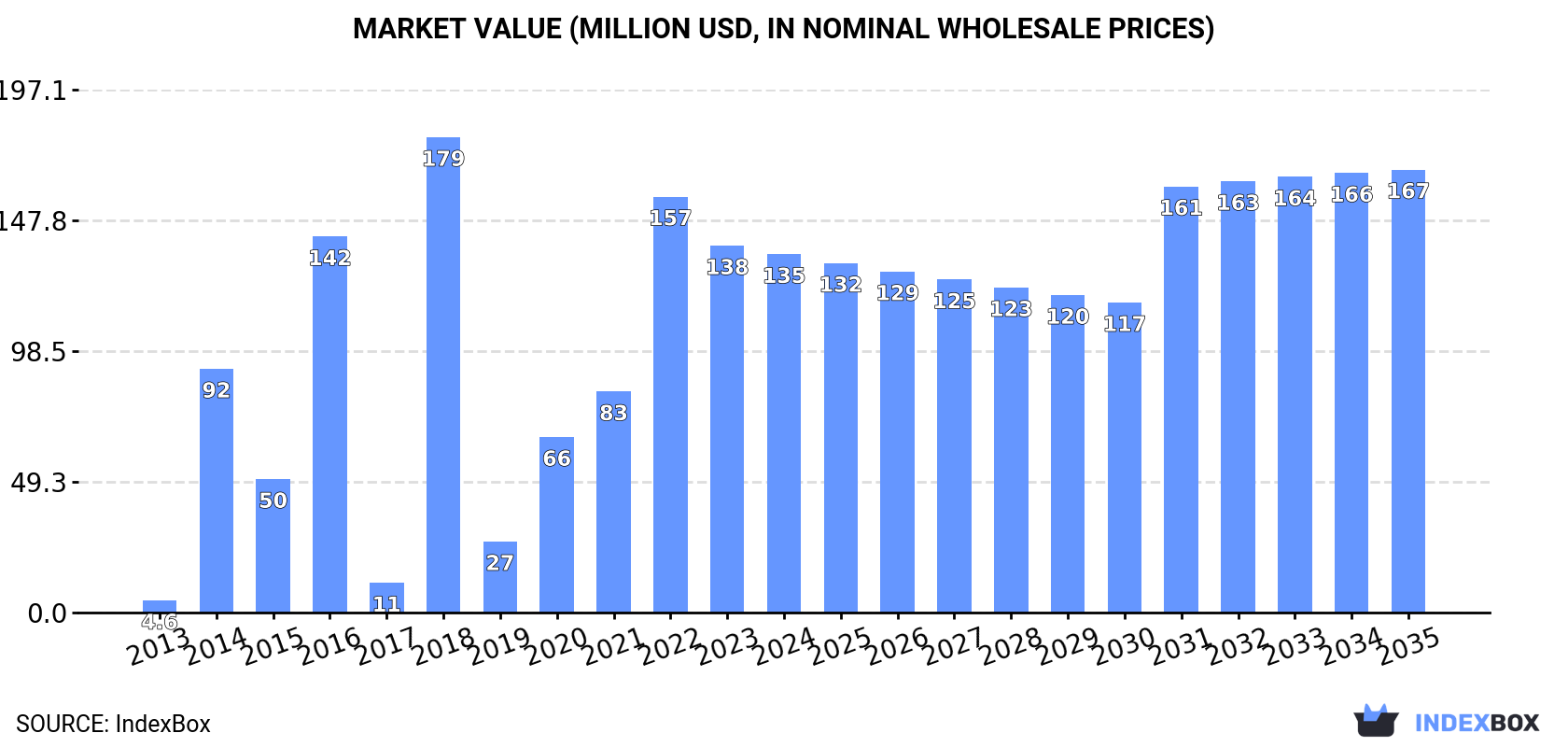 Market Value (million USD, nominal wholesale prices)