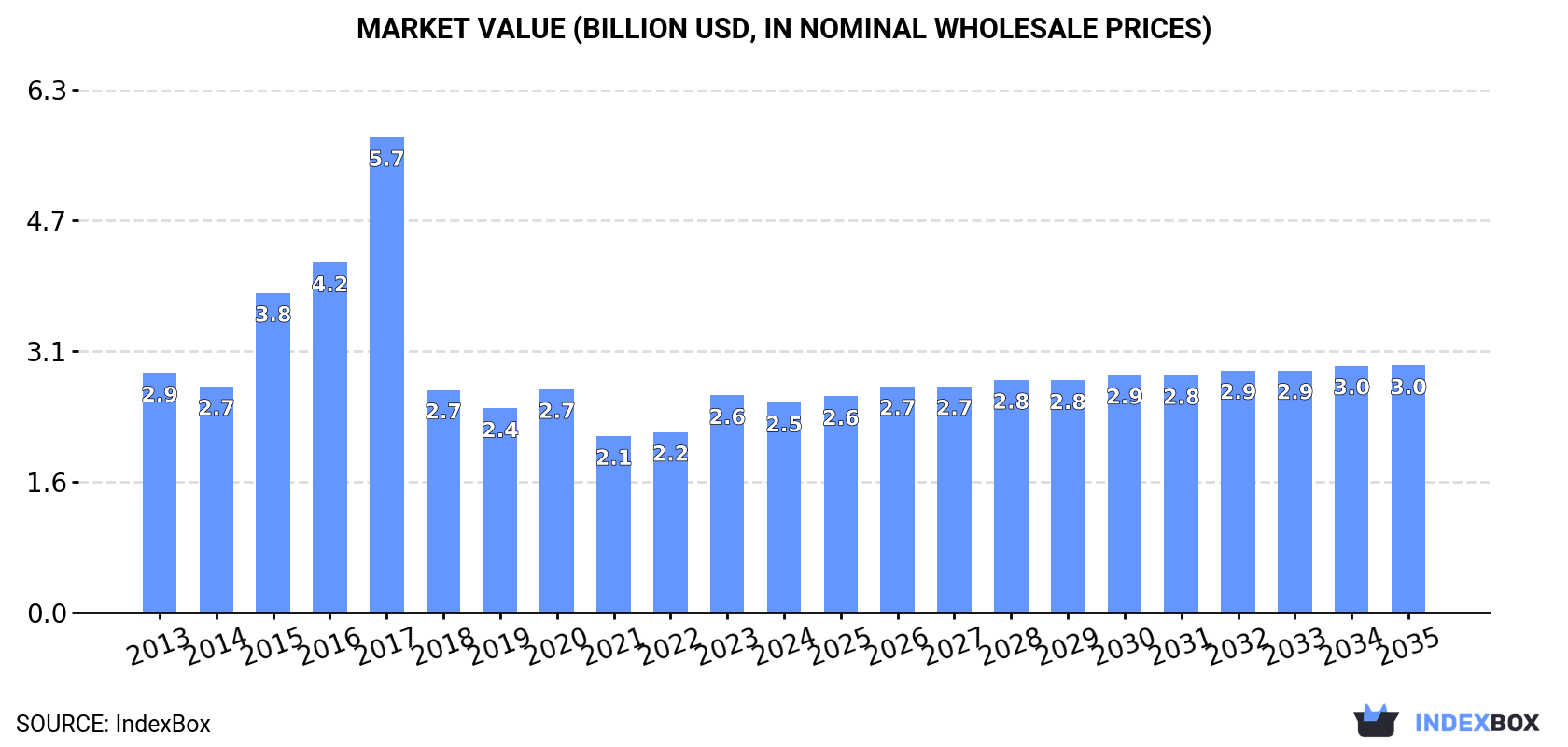 Market Value (billion USD, nominal wholesale prices)