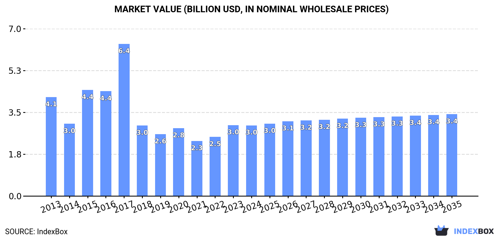 Market Value (billion USD, nominal wholesale prices)