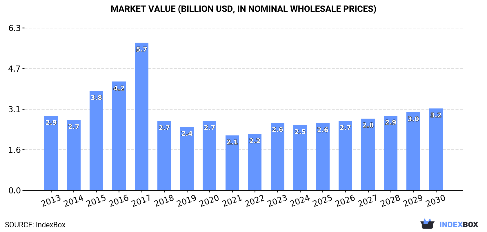 Market Value (billion USD, nominal wholesale prices)
