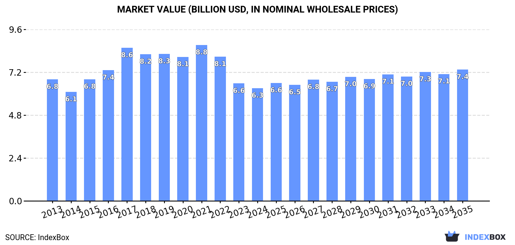 Market Value (billion USD, nominal wholesale prices)