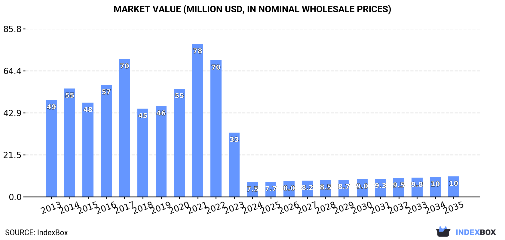 Market Value (million USD, nominal wholesale prices)