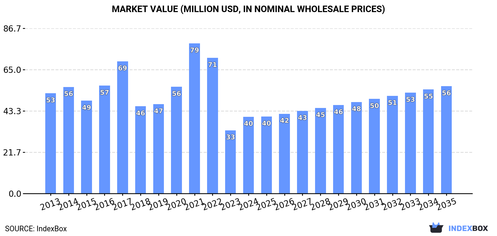 Market Value (million USD, nominal wholesale prices)