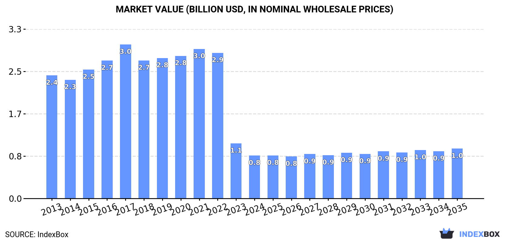 Market Value (billion USD, nominal wholesale prices)