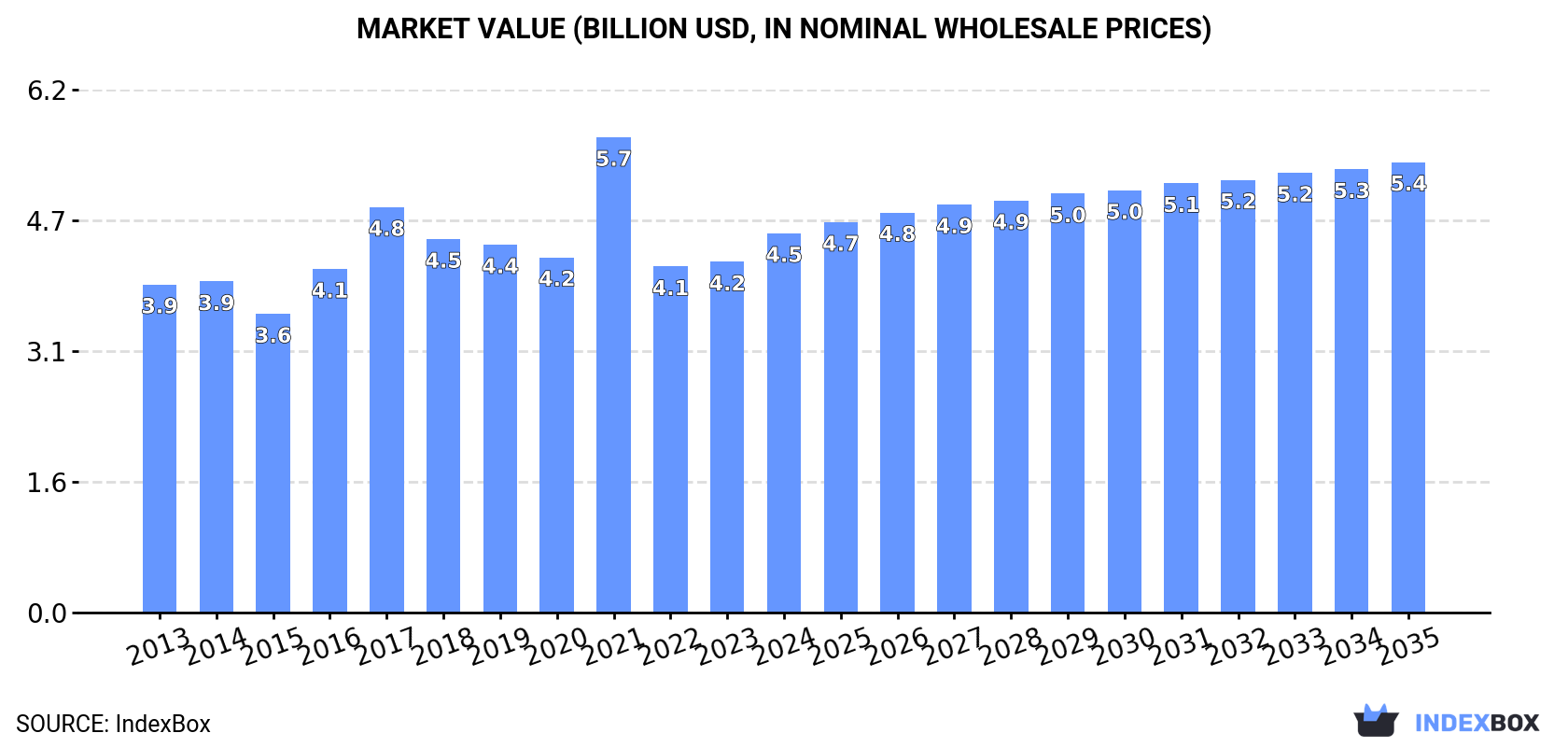 Market Value (billion USD, nominal wholesale prices)