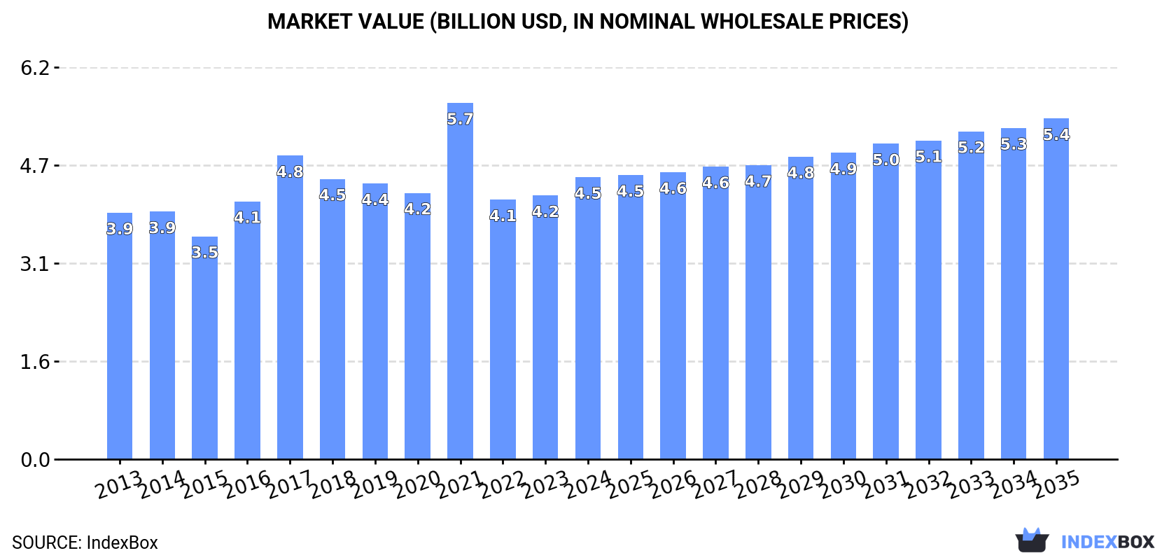 Market Value (billion USD, nominal wholesale prices)
