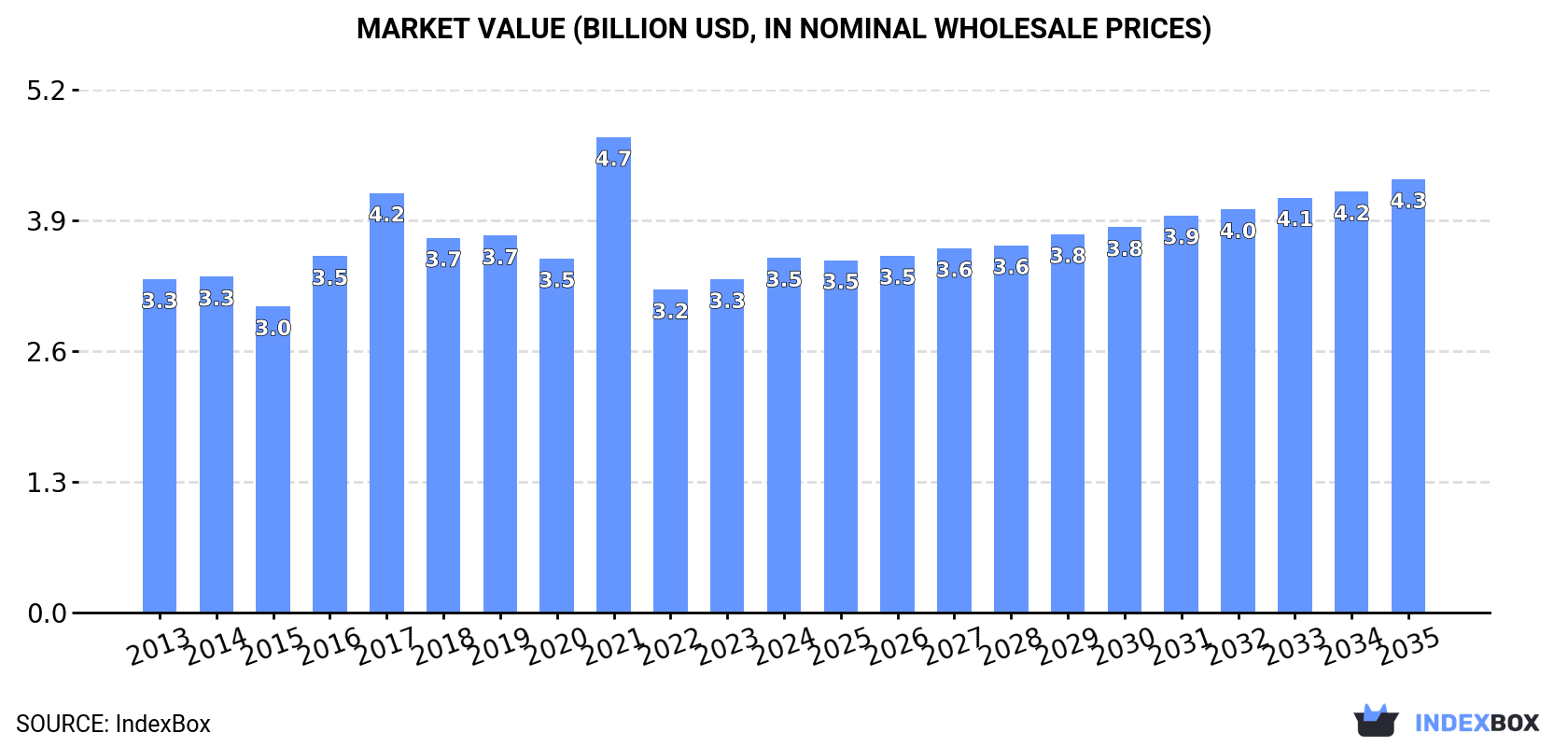Market Value (billion USD, nominal wholesale prices)