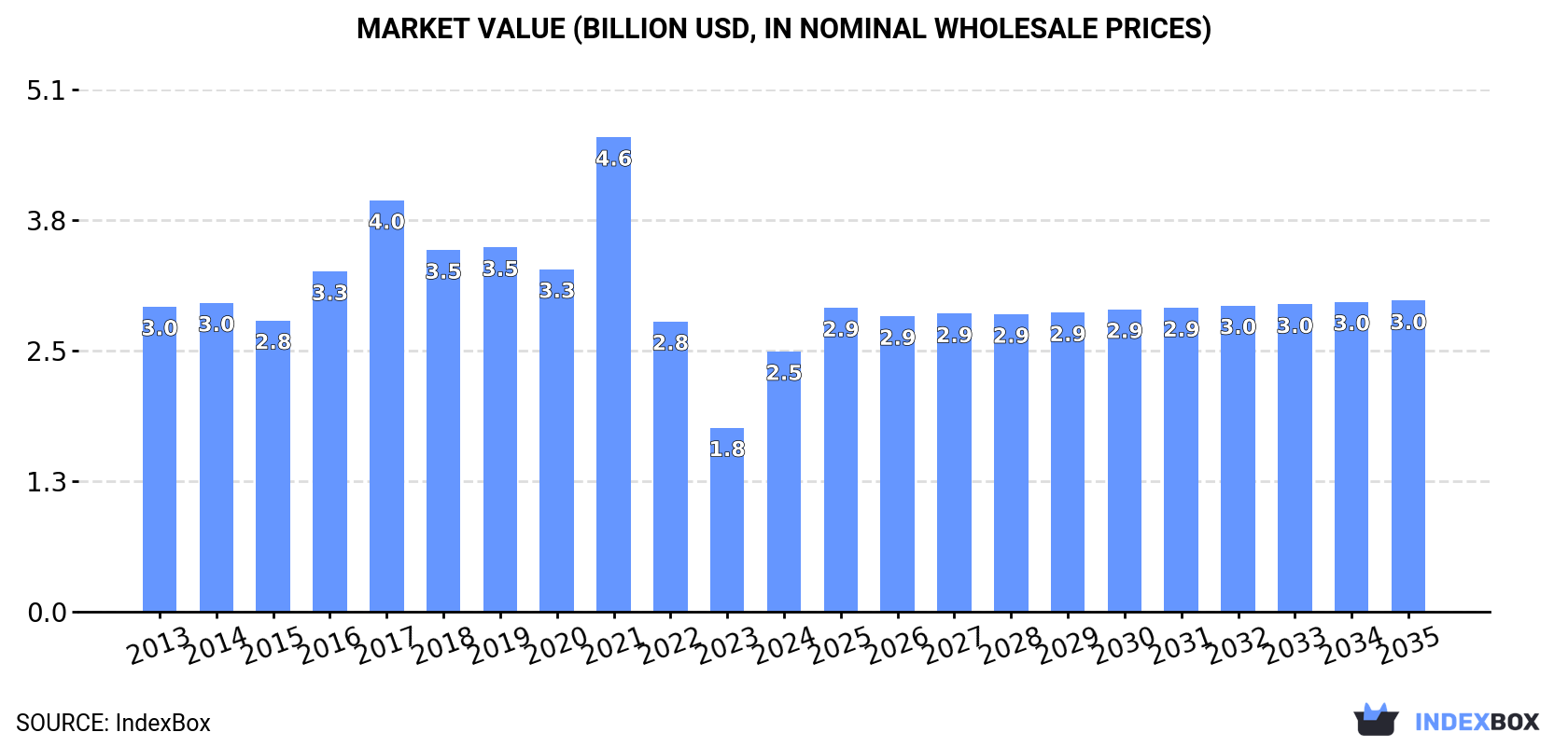 Market Value (billion USD, nominal wholesale prices)