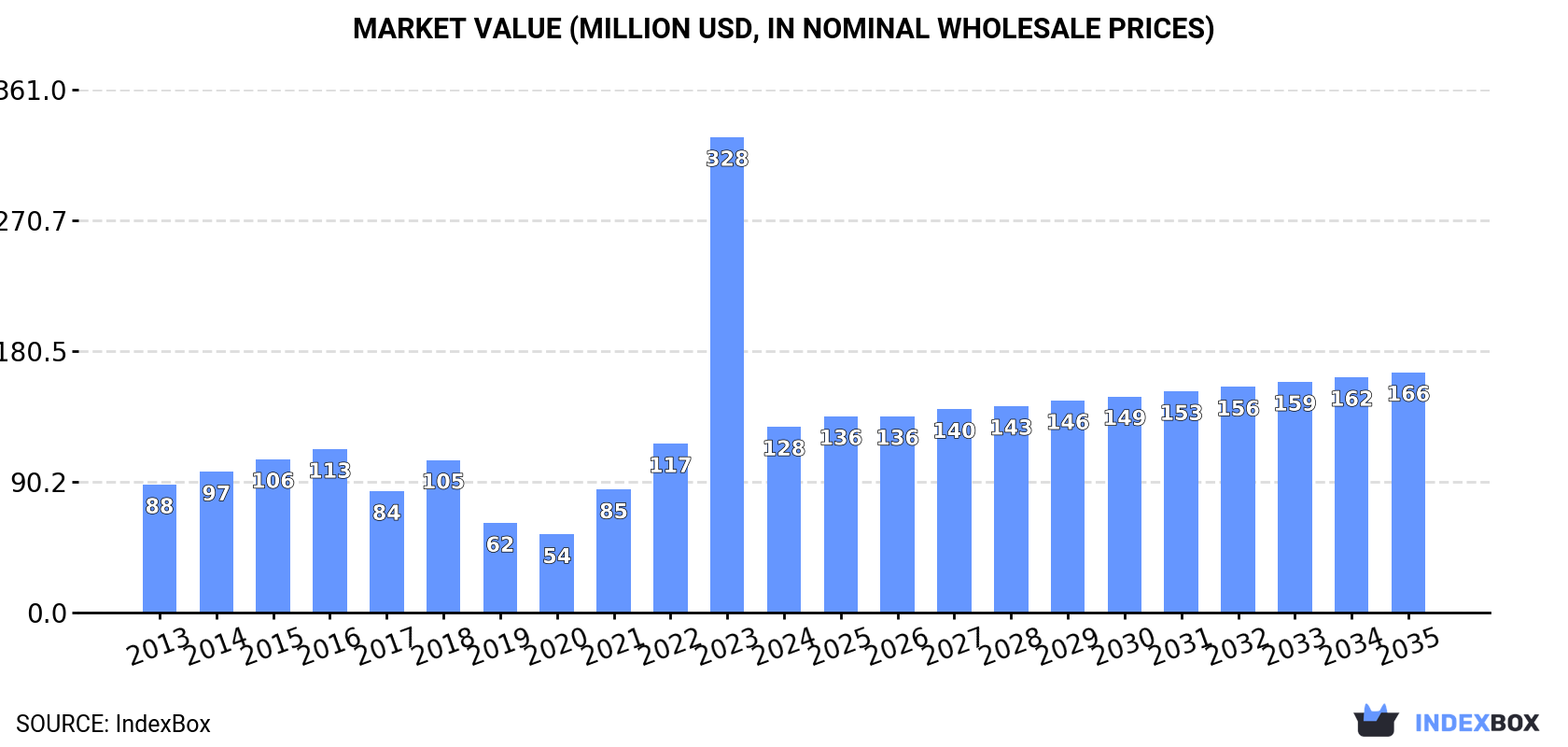 Market Value (million USD, nominal wholesale prices)