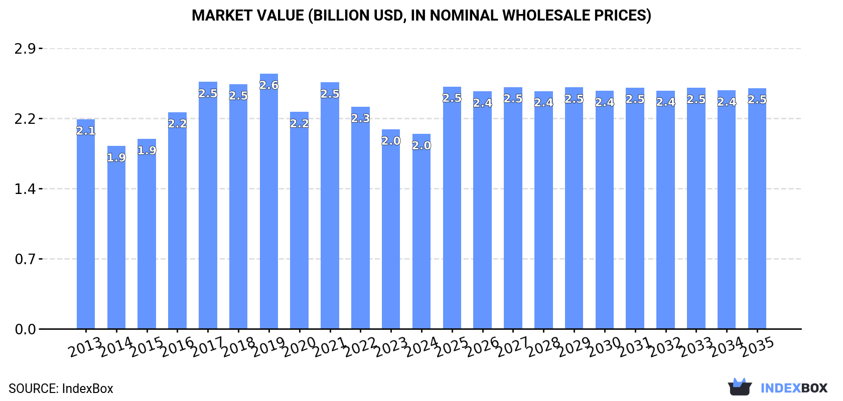 Market Value (billion USD, nominal wholesale prices)