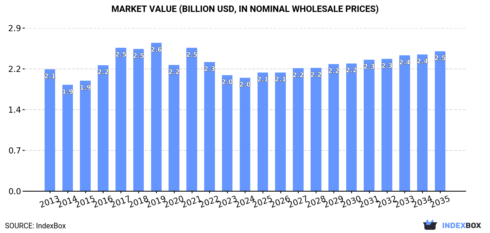 Market Value (billion USD, nominal wholesale prices)