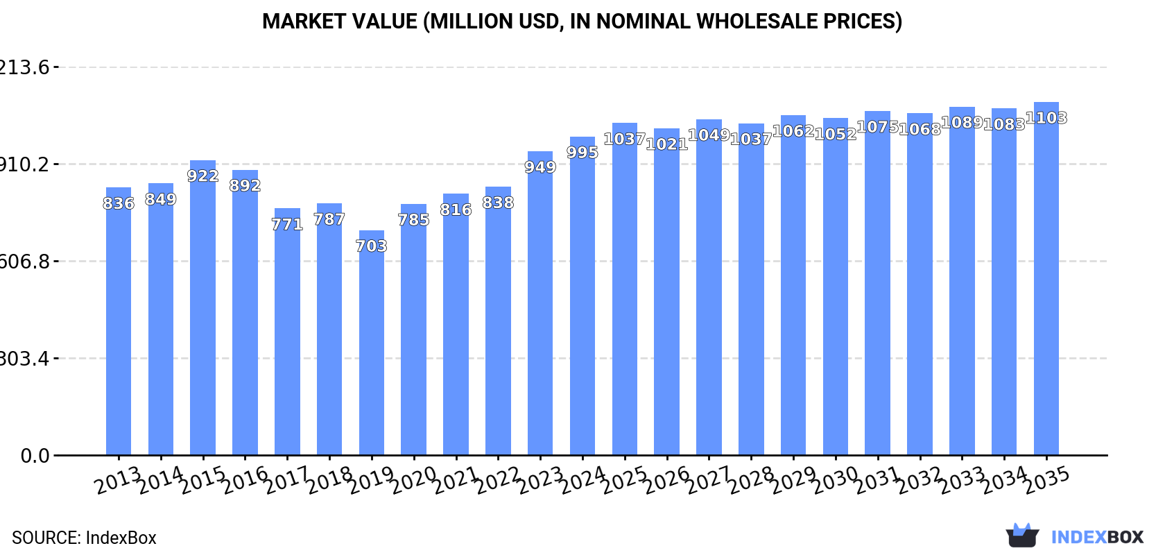 Market Value (million USD, nominal wholesale prices)