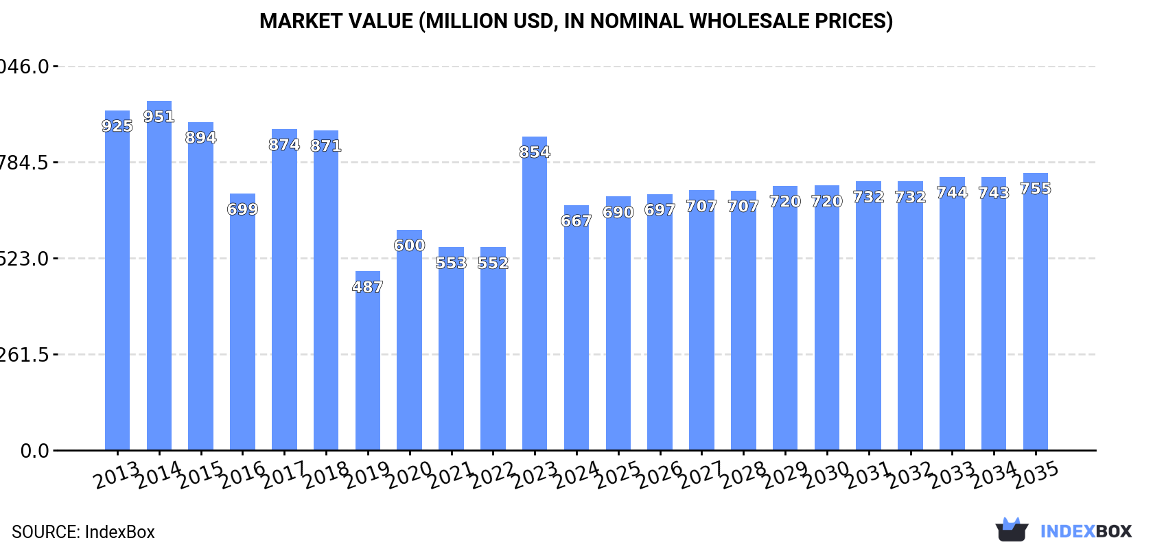 Market Value (million USD, nominal wholesale prices)