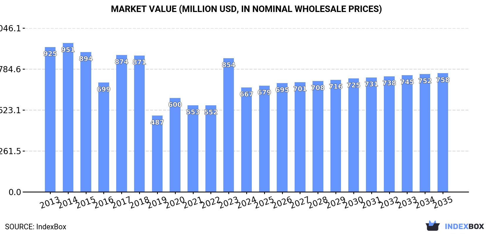 Market Value (million USD, nominal wholesale prices)