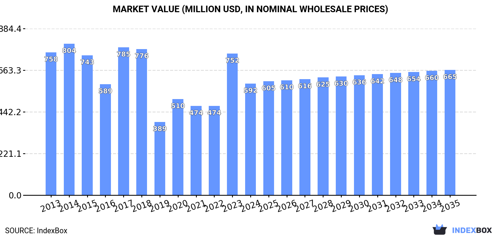 Market Value (million USD, nominal wholesale prices)