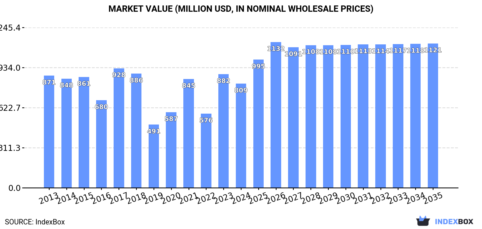 Market Value (million USD, nominal wholesale prices)