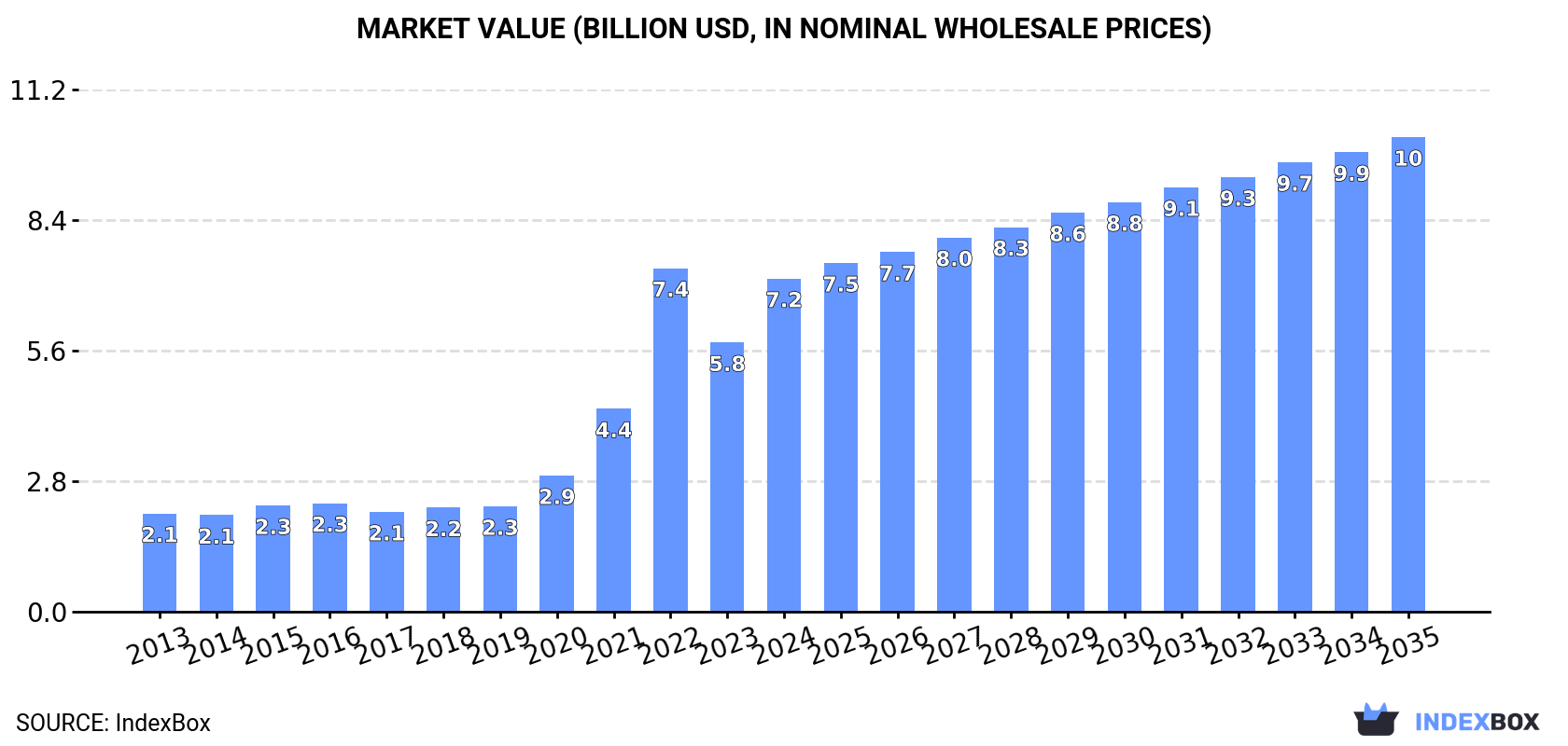 Market Value (billion USD, nominal wholesale prices)