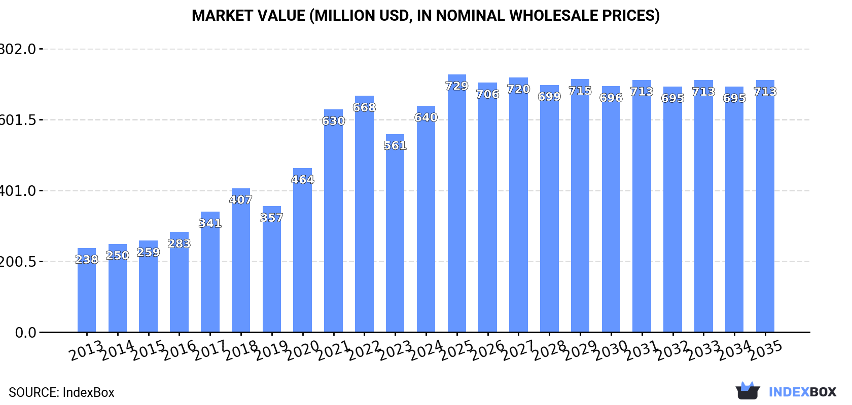 Market Value (million USD, nominal wholesale prices)