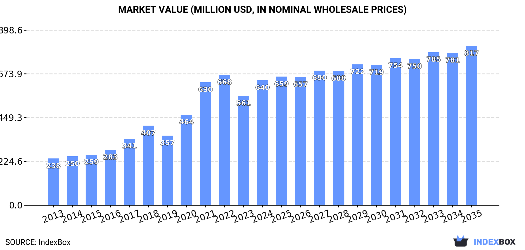 Market Value (million USD, nominal wholesale prices)