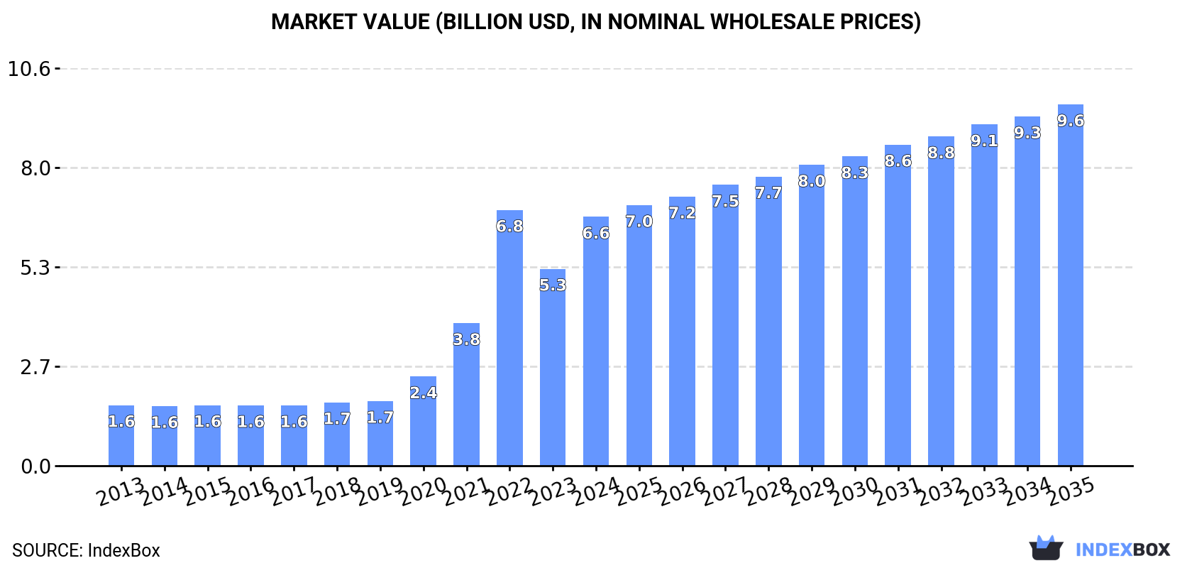 Market Value (billion USD, nominal wholesale prices)