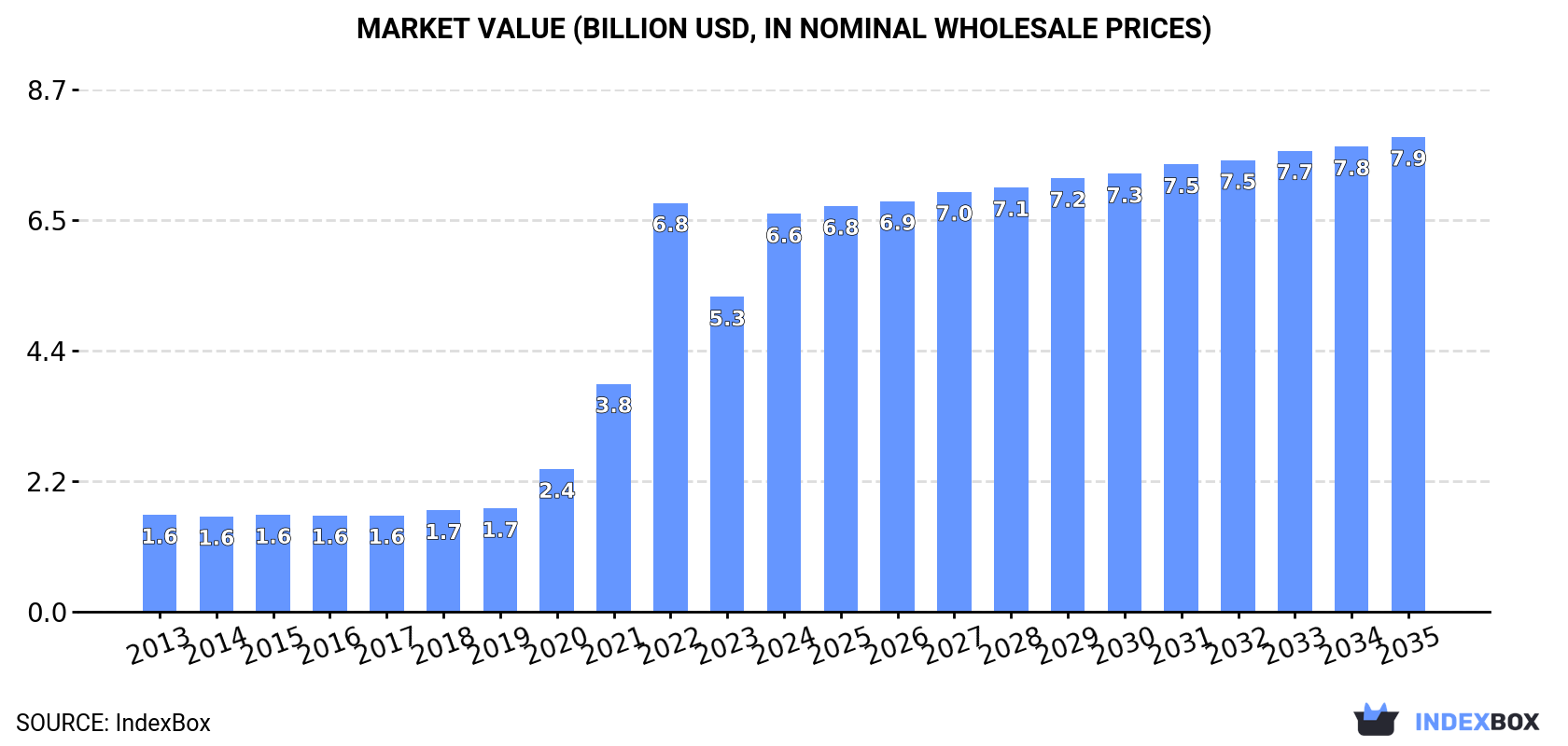 Market Value (billion USD, nominal wholesale prices)