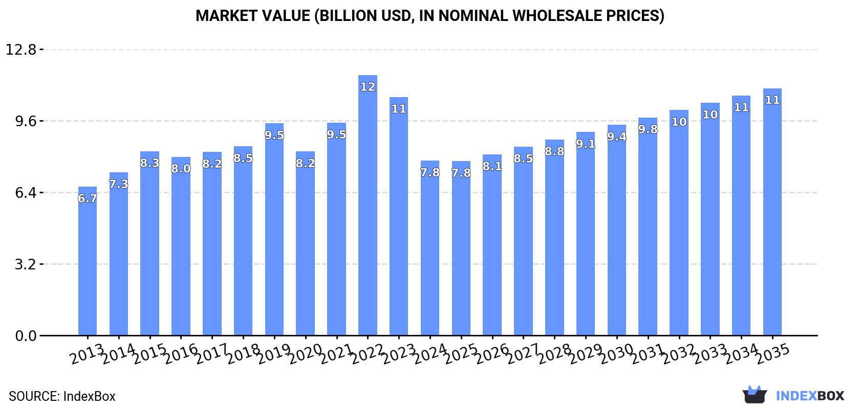 Market Value (billion USD, nominal wholesale prices)