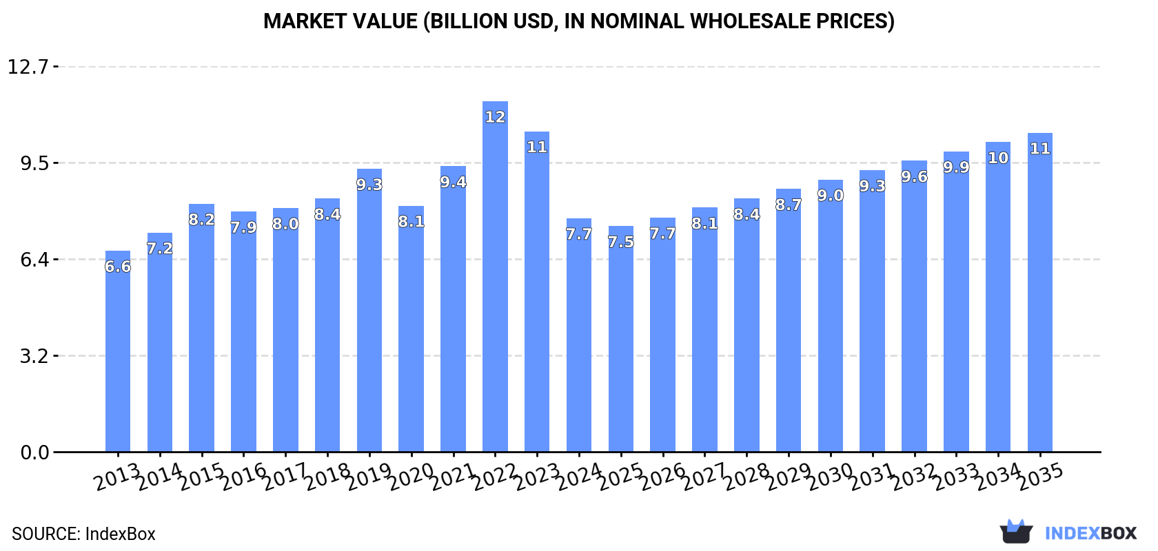 Market Value (billion USD, nominal wholesale prices)