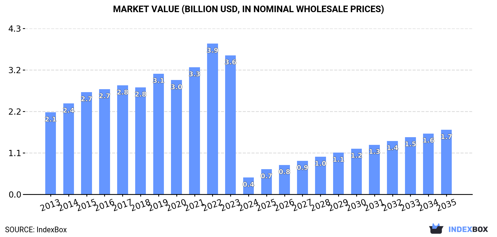Market Value (billion USD, nominal wholesale prices)