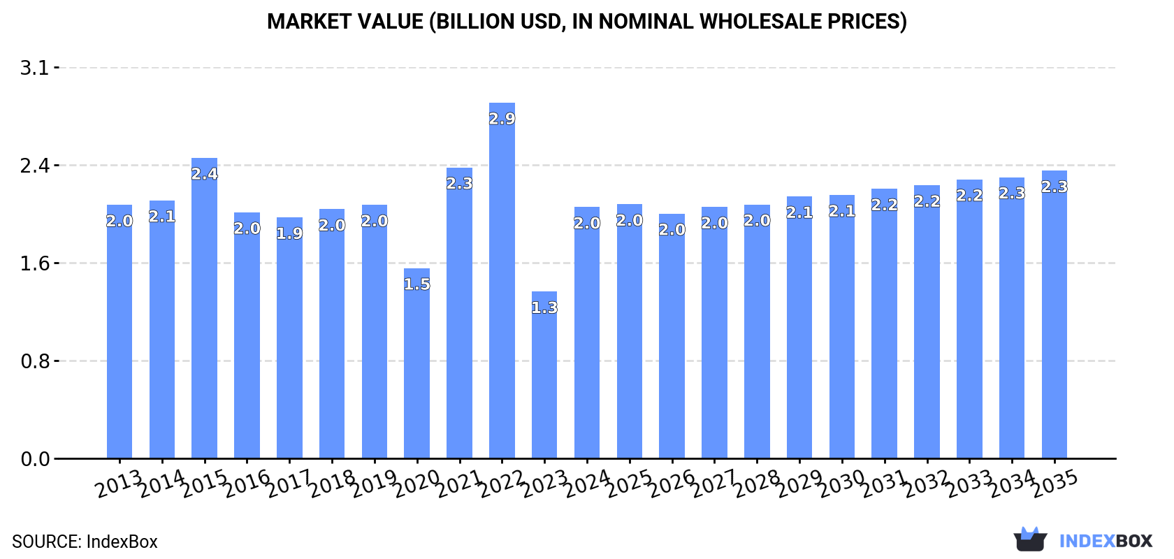 Market Value (billion USD, nominal wholesale prices)