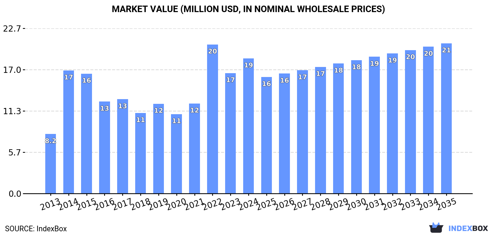 Market Value (million USD, nominal wholesale prices)