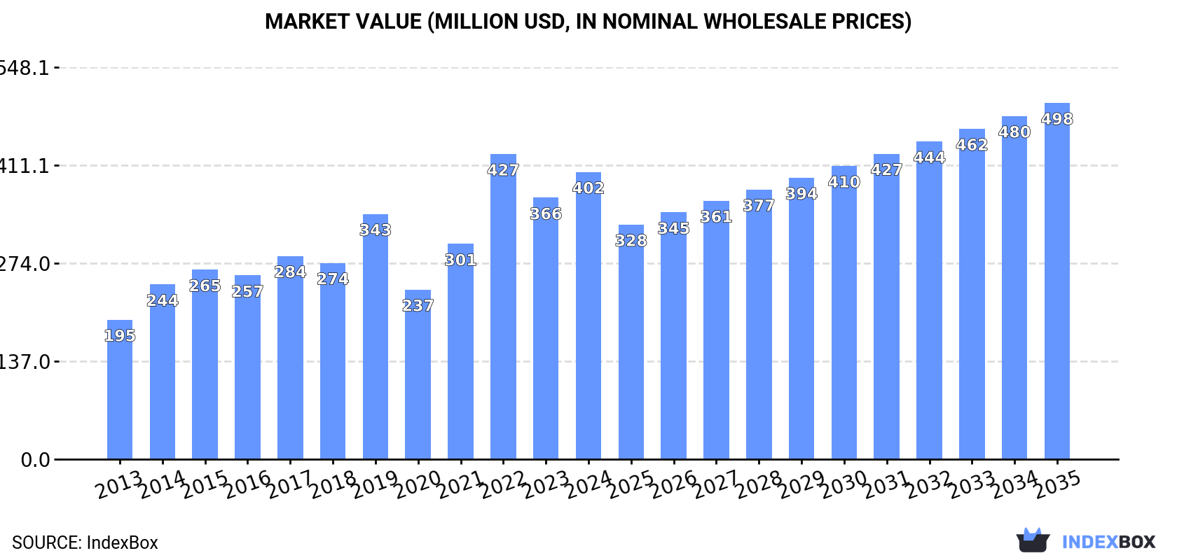 Market Value (million USD, nominal wholesale prices)