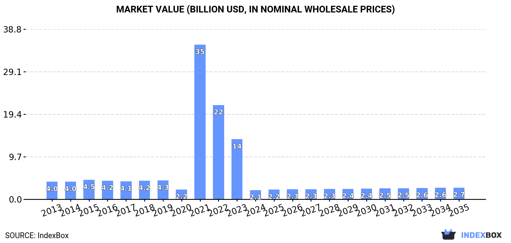 Market Value (billion USD, nominal wholesale prices)