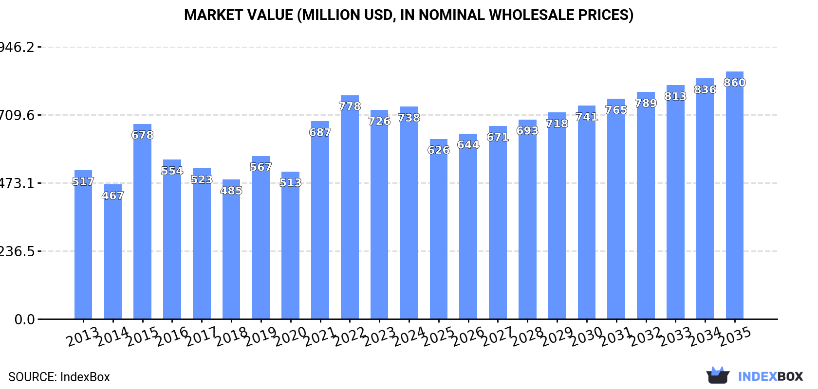Market Value (million USD, nominal wholesale prices)