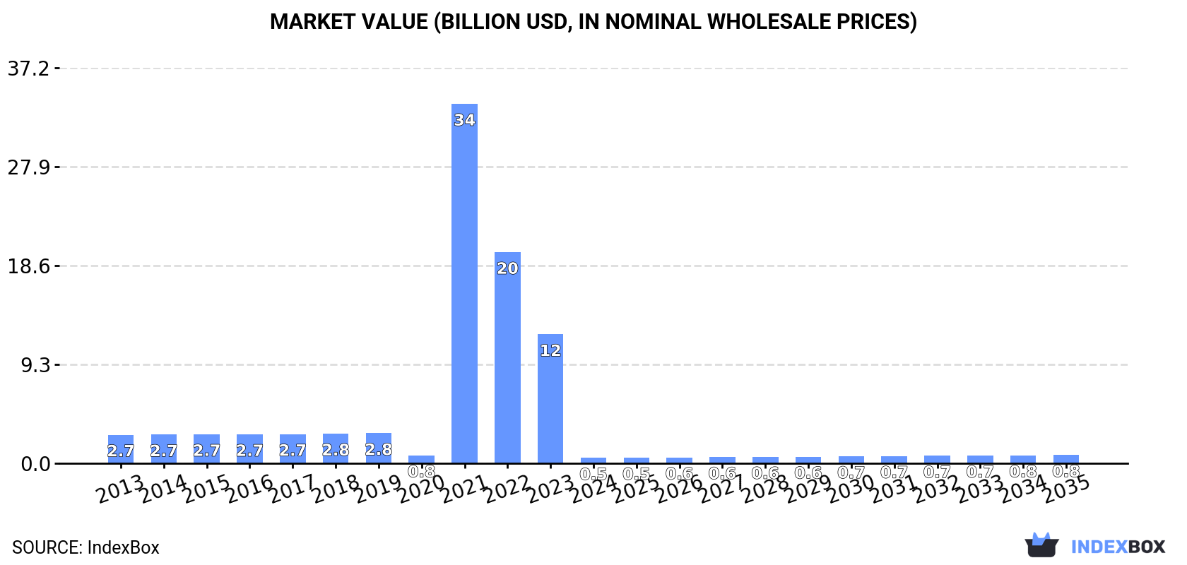 Market Value (billion USD, nominal wholesale prices)