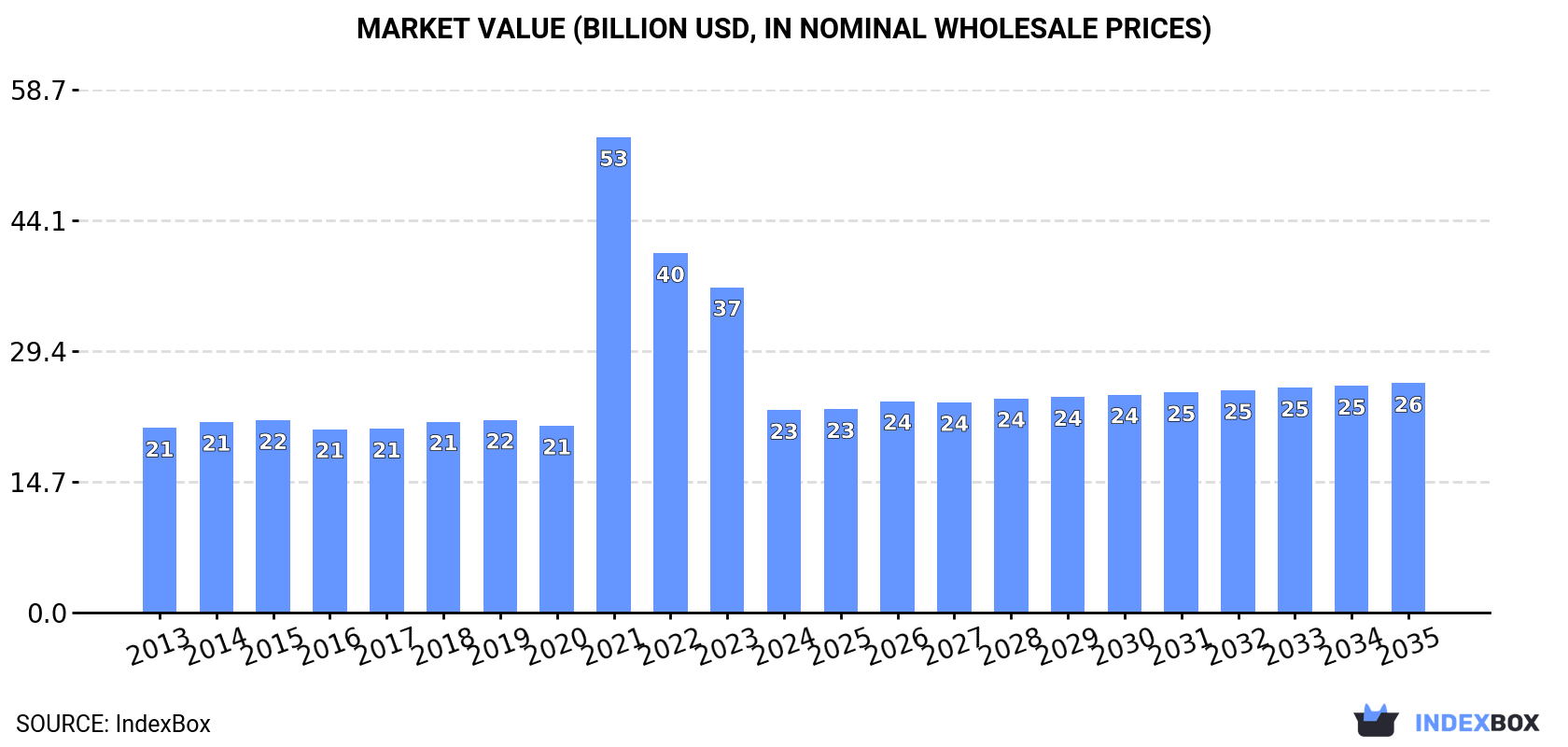 Market Value (billion USD, nominal wholesale prices)