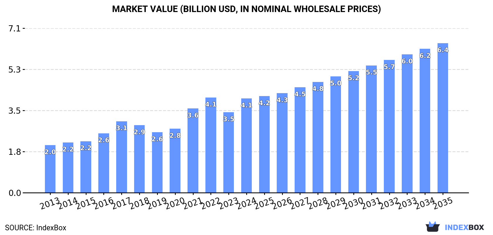 Market Value (billion USD, nominal wholesale prices)