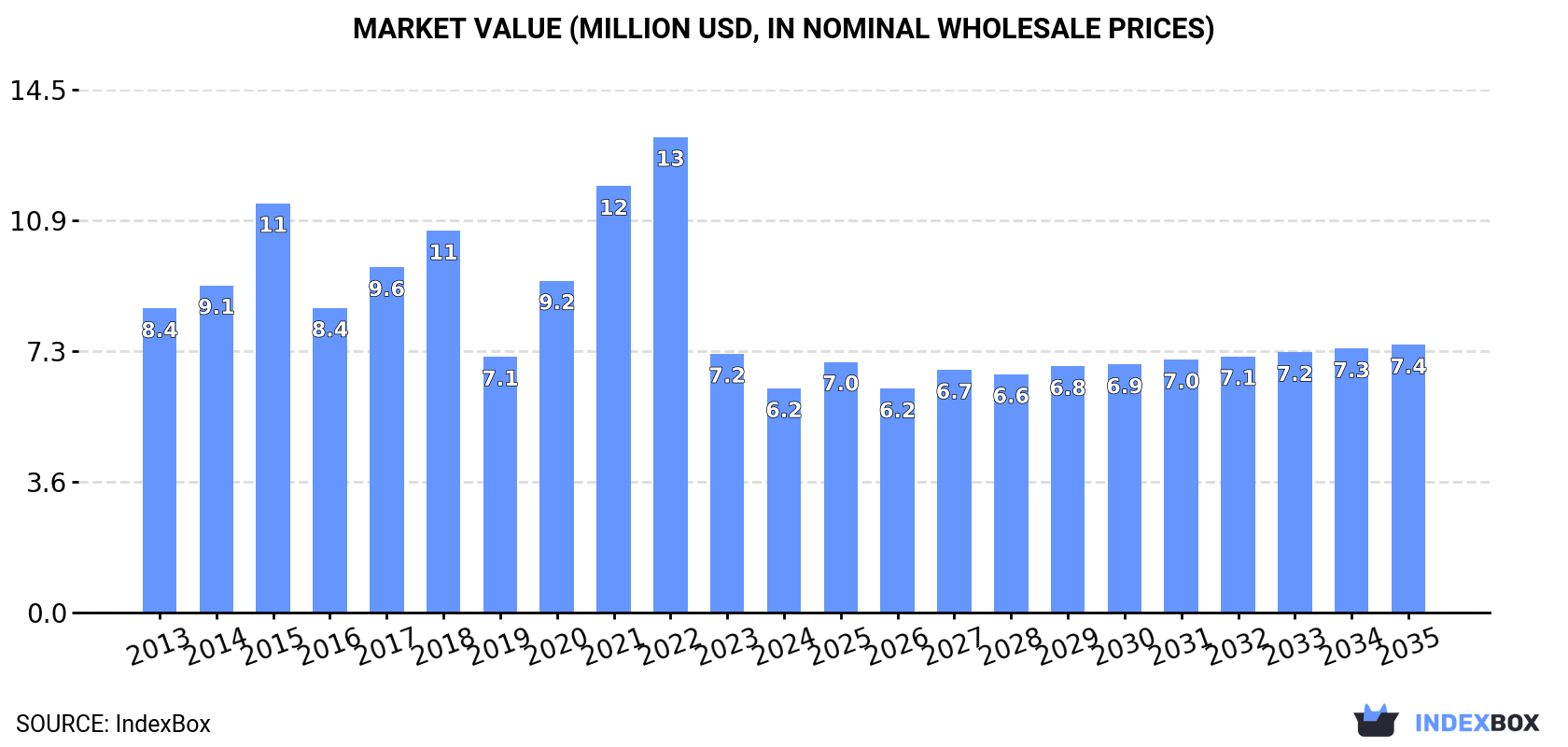 Market Value (million USD, nominal wholesale prices)