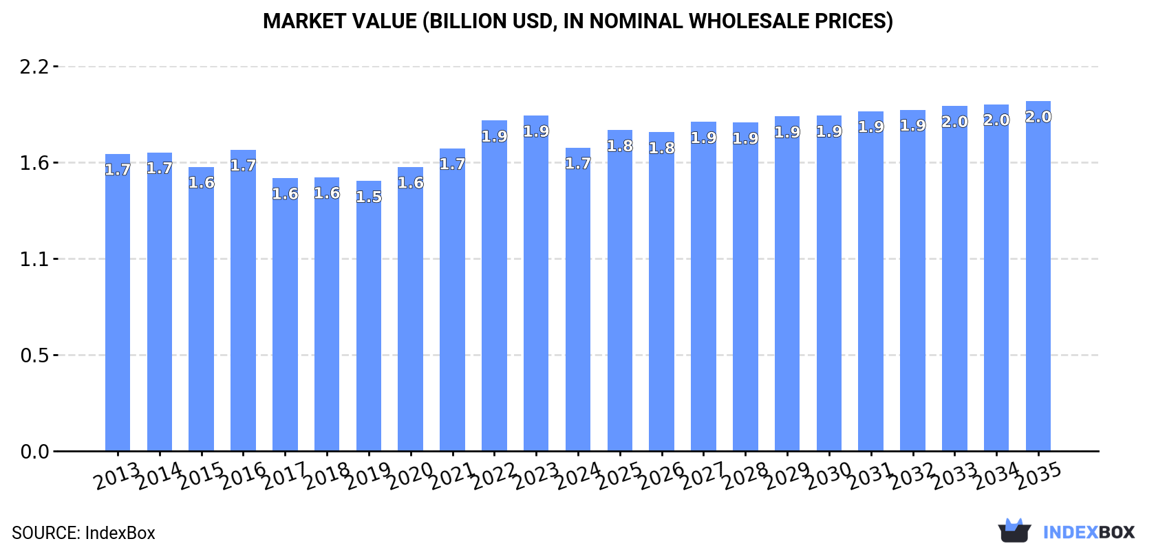 Market Value (billion USD, nominal wholesale prices)