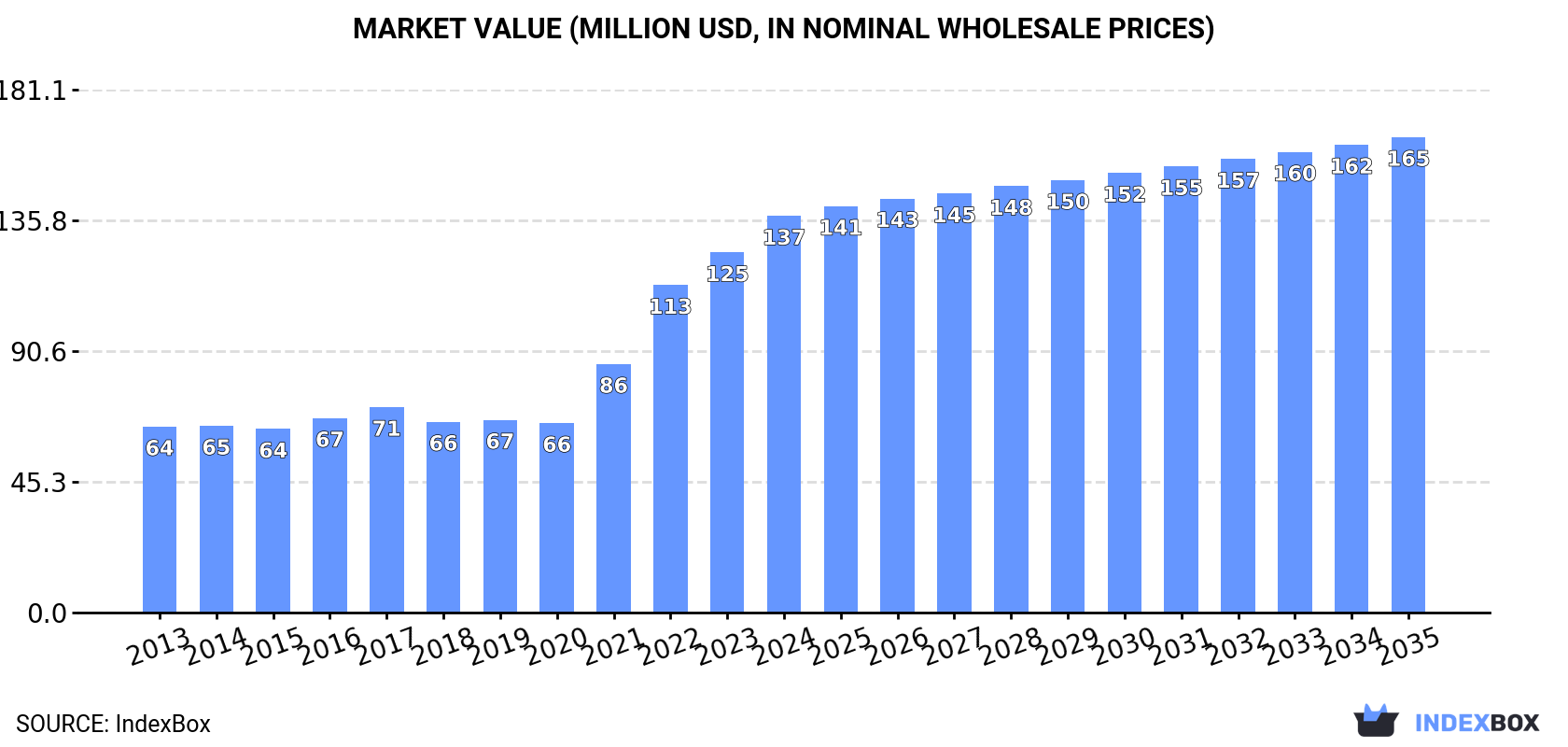 Market Value (million USD, nominal wholesale prices)