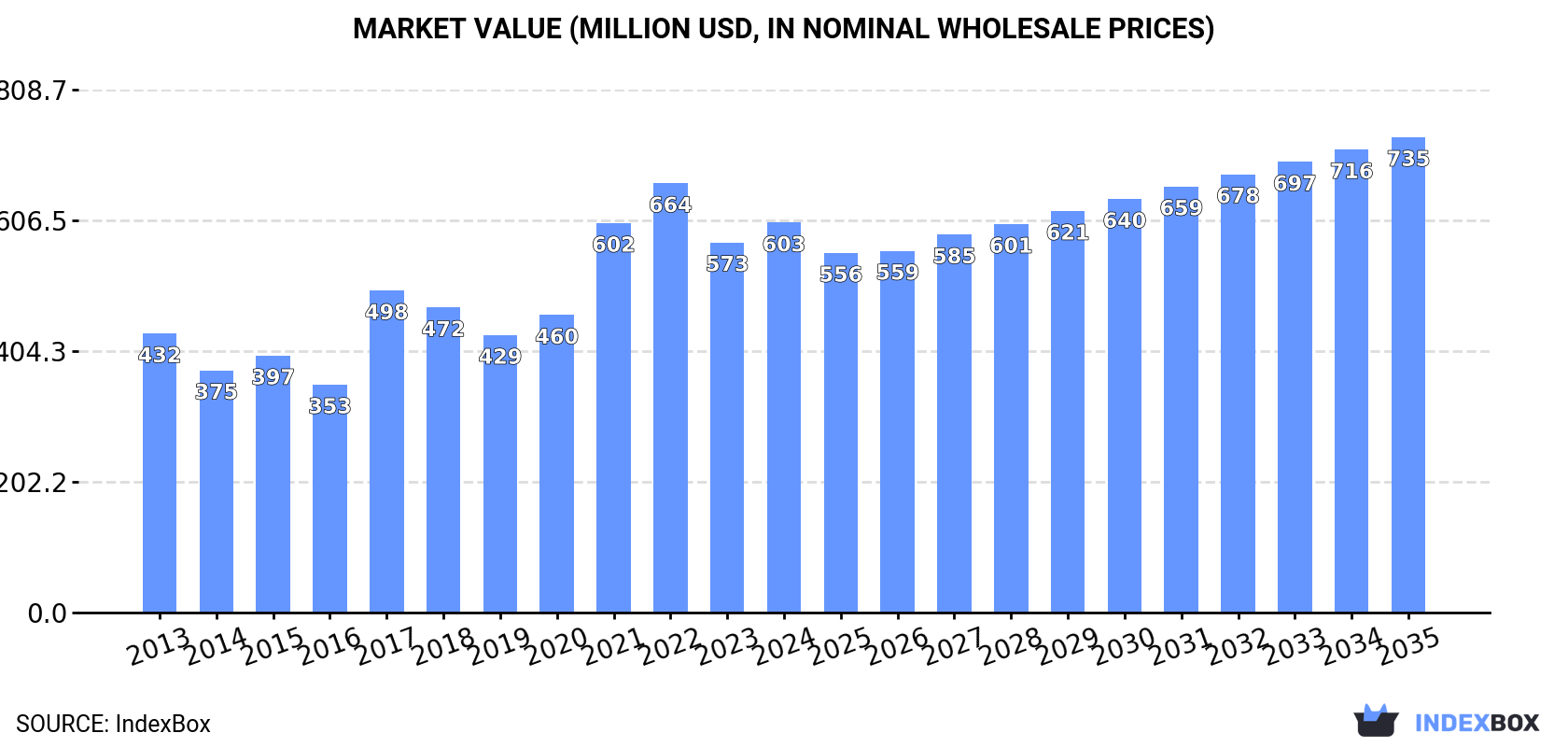 Market Value (million USD, nominal wholesale prices)