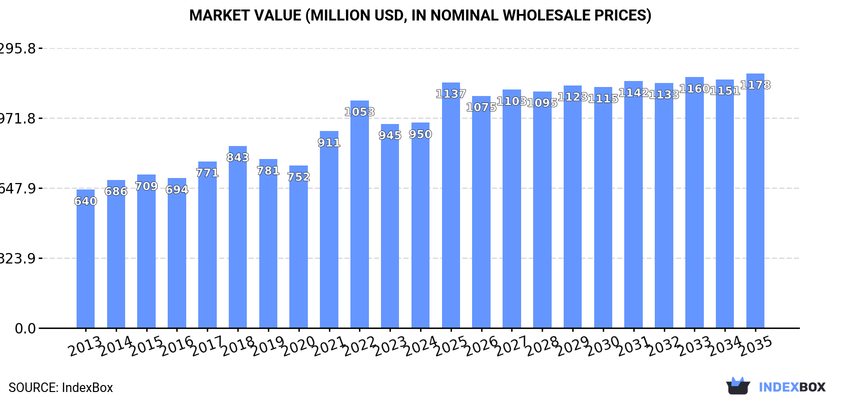 Market Value (million USD, nominal wholesale prices)